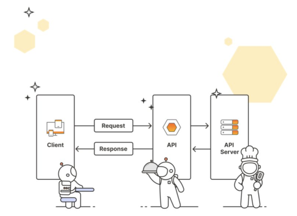 Application Programming Interfaces (API) Application Programming Interfaces (API)