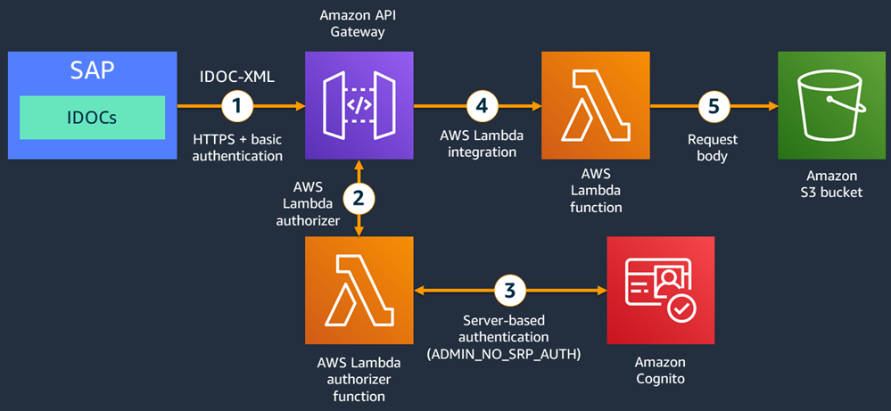 Harnessing the Power of AWS Lambda: Seamless Integration with S3, API ... Harnessing the Power of AWS Lambda: Seamless Integration with S3, API ...