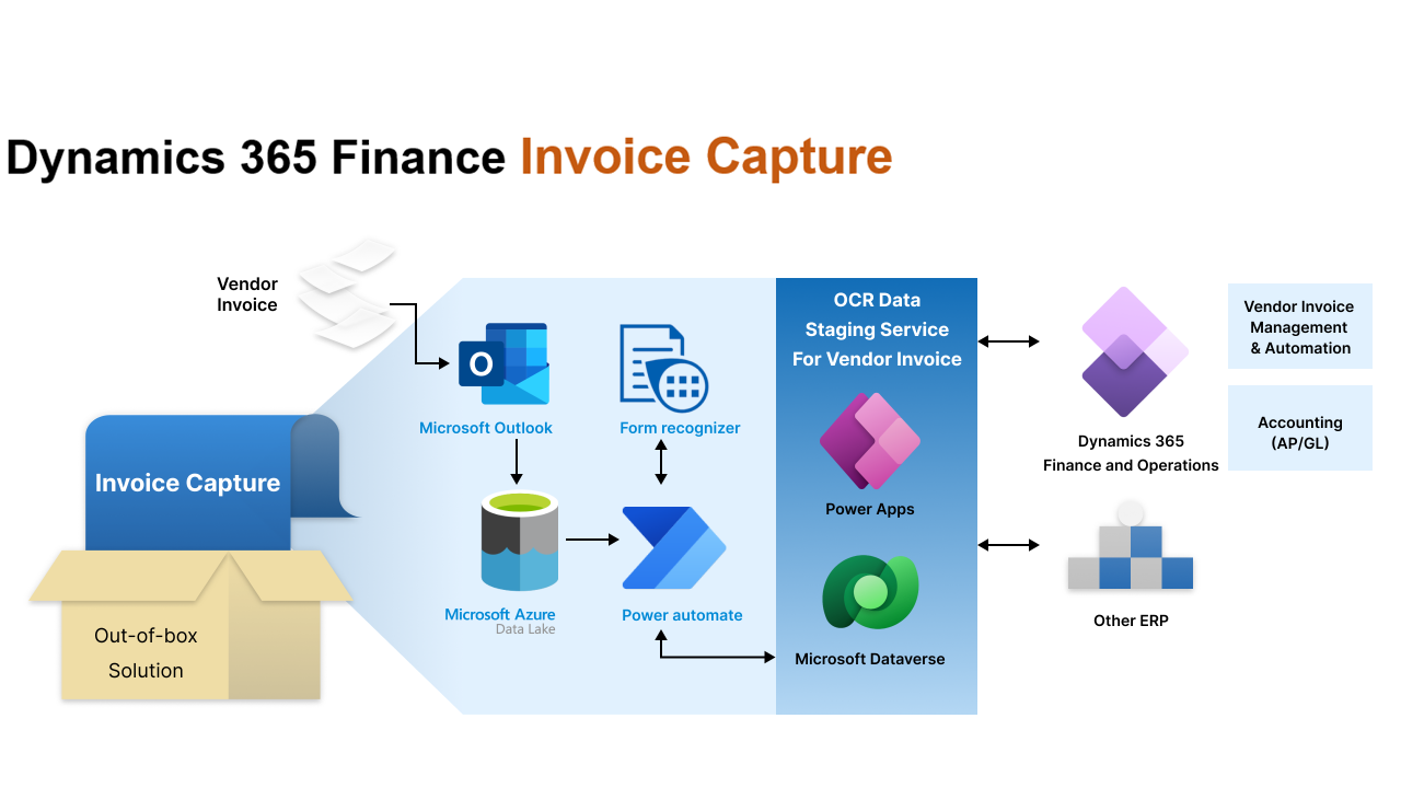 automatically creates vendor invoices from digital invoice images automatically creates vendor invoices from digital invoice images