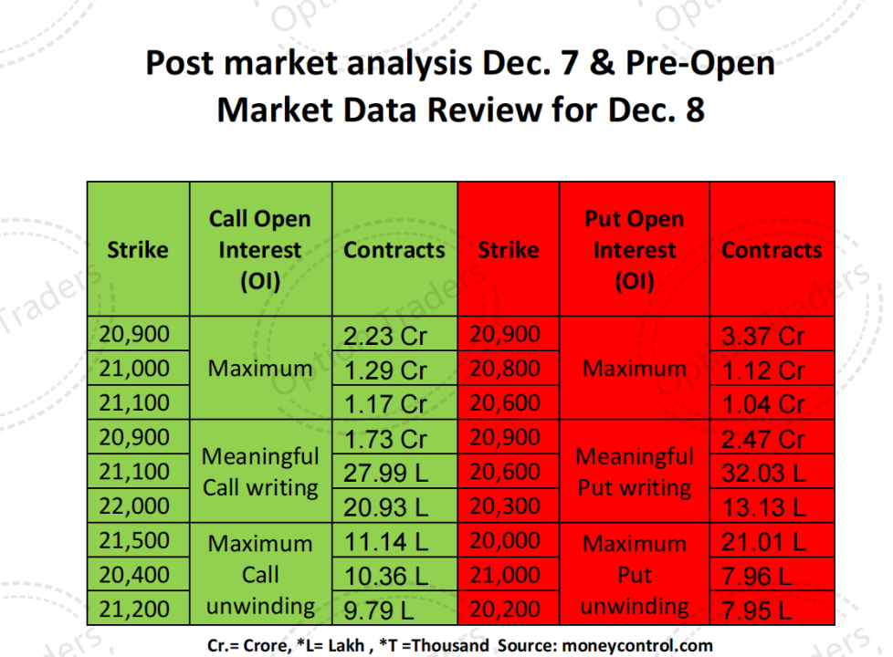 Post-market analysis of Nifty 50 for Dec. 7 and Pre-Open Market Data ... Post-market analysis of Nifty 50 for Dec. 7 and Pre-Open Market Data ...