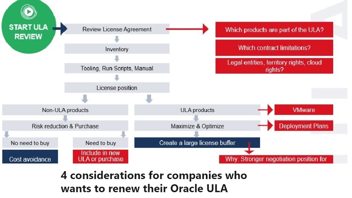 What is an Oracle ULA - Oracle Unlimited License Agreement What is an Oracle ULA - Oracle Unlimited License Agreement