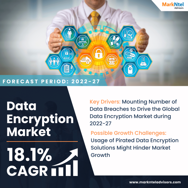 Data Encryption Market Share, Size, Analysis | 2022-27 Data Encryption Market Share, Size, Analysis | 2022-27