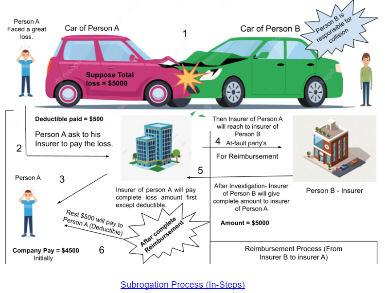 Demystifying Subrogation in Insurance: The Legal Recourse for Recovery Demystifying Subrogation in Insurance: The Legal Recourse for Recovery