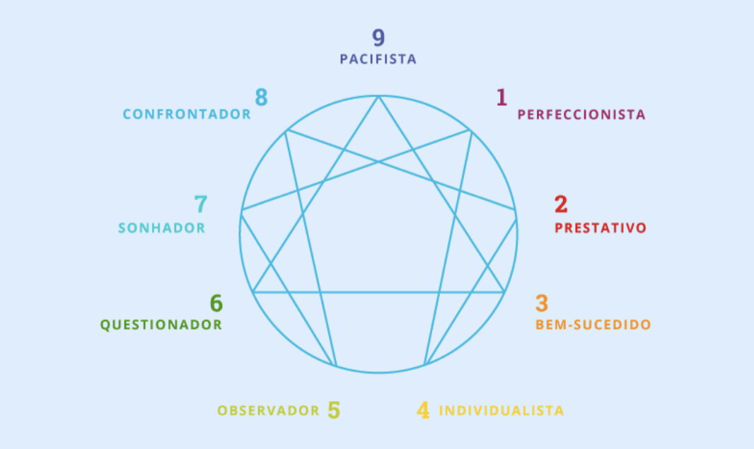Eneagrama de Personalidades Eneagrama de Personalidades
