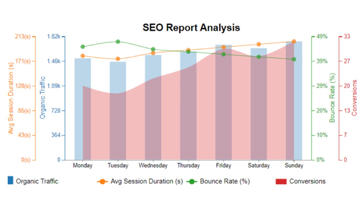SEO Report Example with Multi-Axis Line Chart: A Walk-Through SEO Report Example with Multi-Axis Line Chart: A Walk-Through