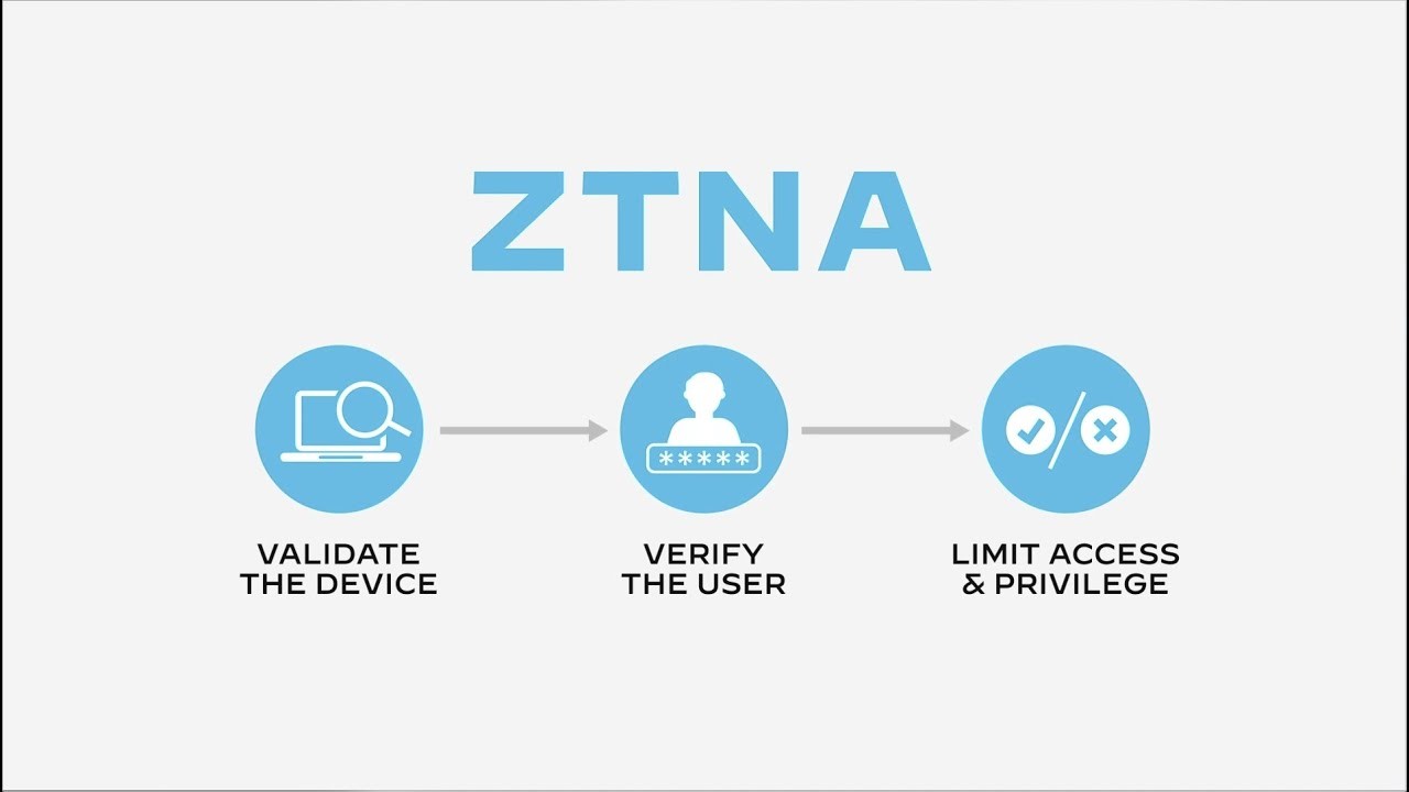 What Is Zero Trust Network Access (ZTNA) What Is Zero Trust Network Access (ZTNA)