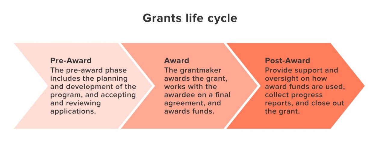 Grants Management in SAP Grants Management in SAP