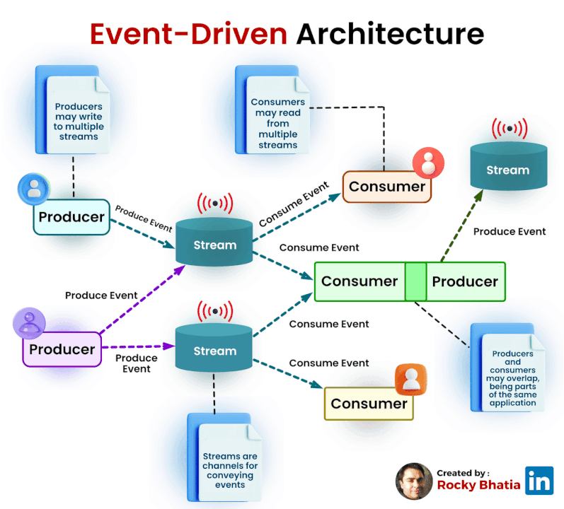Event-Driven Architecture Event-Driven Architecture