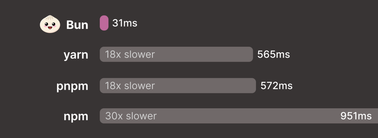 Bun: The Next Gen JavaScript Runtime Bun: The Next Gen JavaScript Runtime