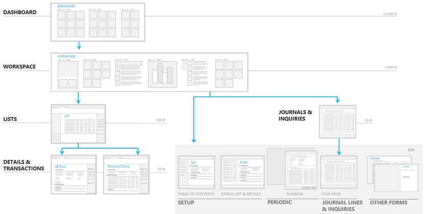 Mastering Dynamics 365 F&SCM: A Guide to Seamless Navigation (Part - 1) Mastering Dynamics 365 F&SCM: A Guide to Seamless Navigation (Part - 1)