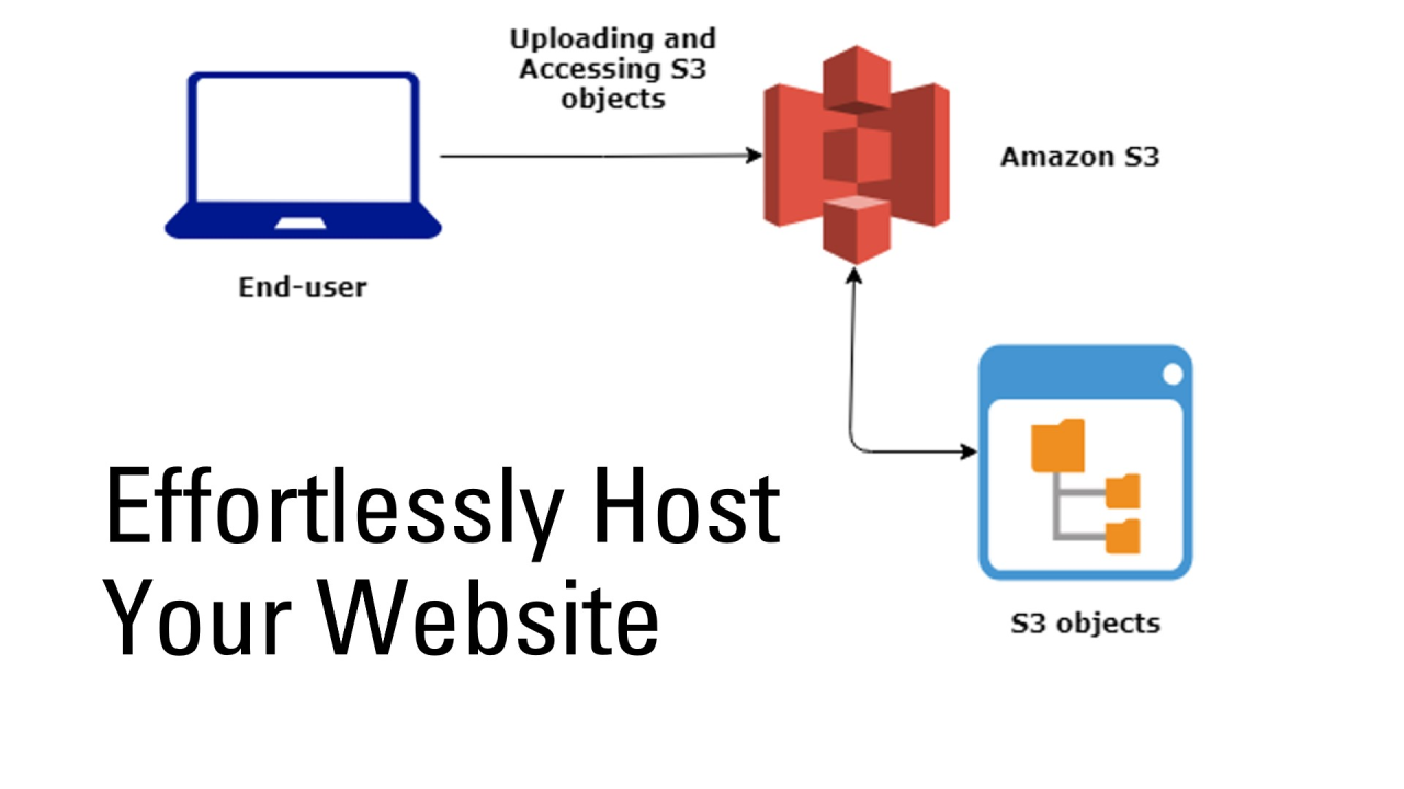 Step-by-Step Guide to Creating an S3 Bucket, Uploading & Accessing ... Step-by-Step Guide to Creating an S3 Bucket, Uploading & Accessing ...