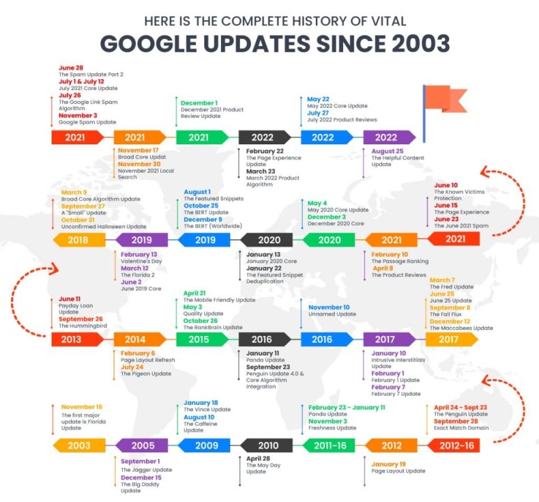 Understanding the Distinction: Google Algorithm Updates vs. Google Core ... Understanding the Distinction: Google Algorithm Updates vs. Google Core ...