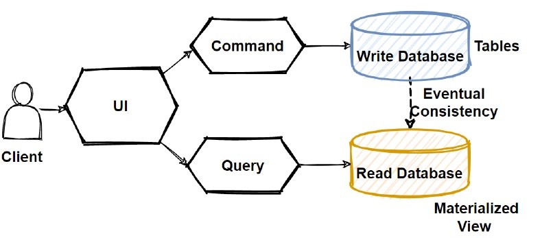 Understanding the CQRS Architecture: Command and Query Responsibility ... Understanding the CQRS Architecture: Command and Query Responsibility ...