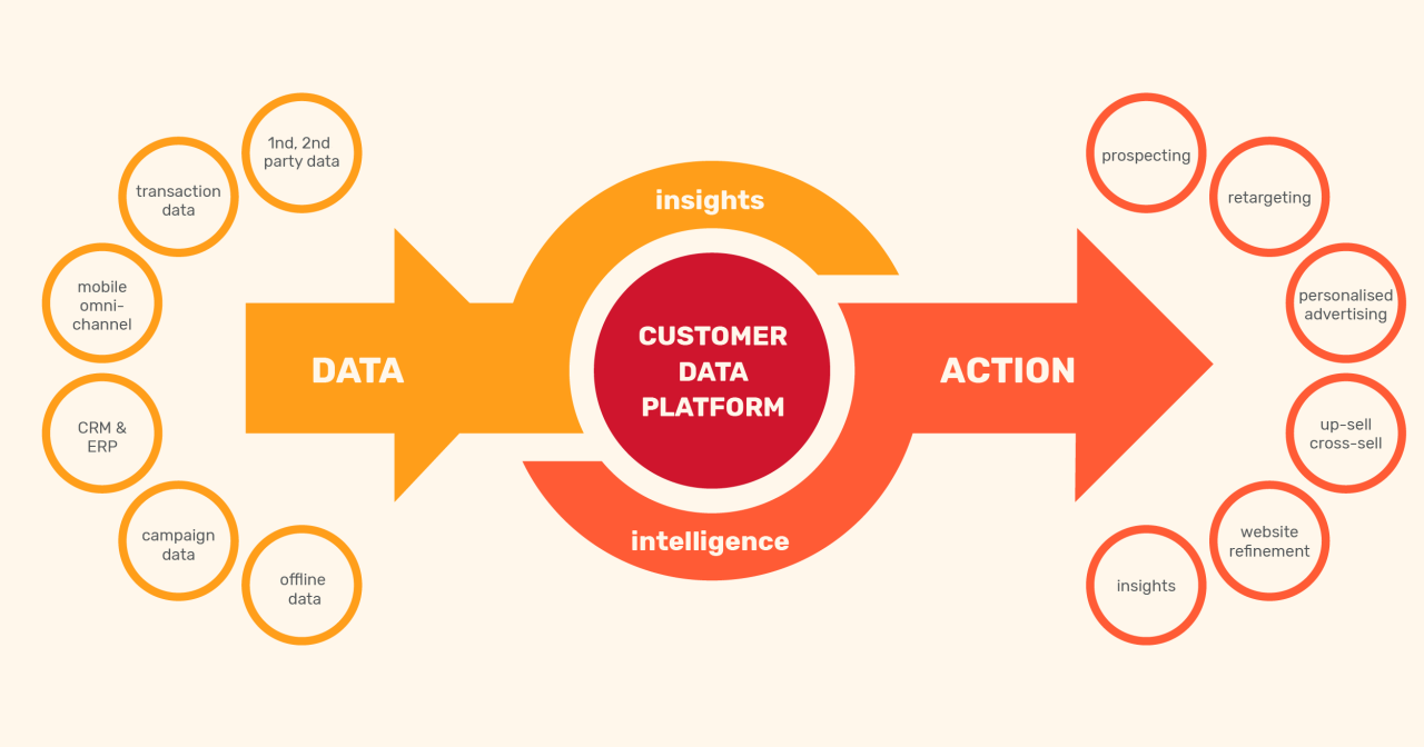 Top 10 Mistakes to Avoid When Choosing a CDP: A Guide for Large Advertisers Top 10 Mistakes to Avoid When Choosing a CDP: A Guide for Large Advertisers