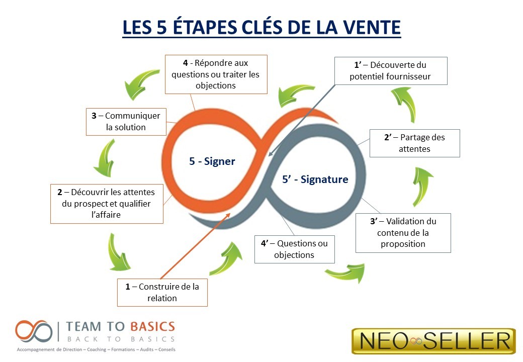 LES 5 ETAPES CLES DE LA VENTE LES 5 ETAPES CLES DE LA VENTE
