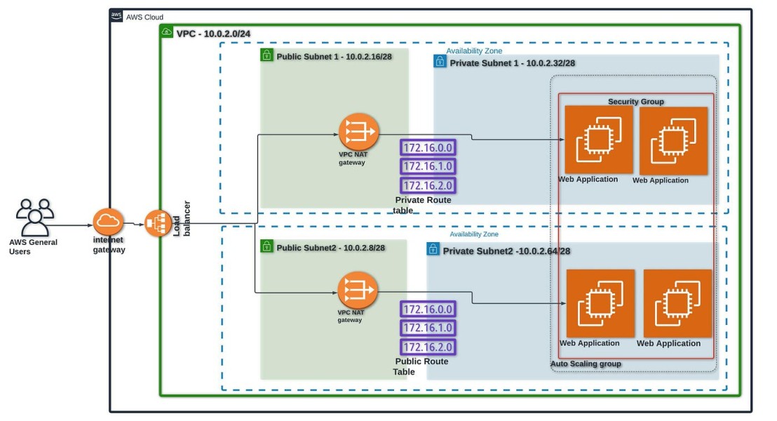 Designing a Fault-Tolerant and Resilient Web Service Architecture in AWS Designing a Fault-Tolerant and Resilient Web Service Architecture in AWS