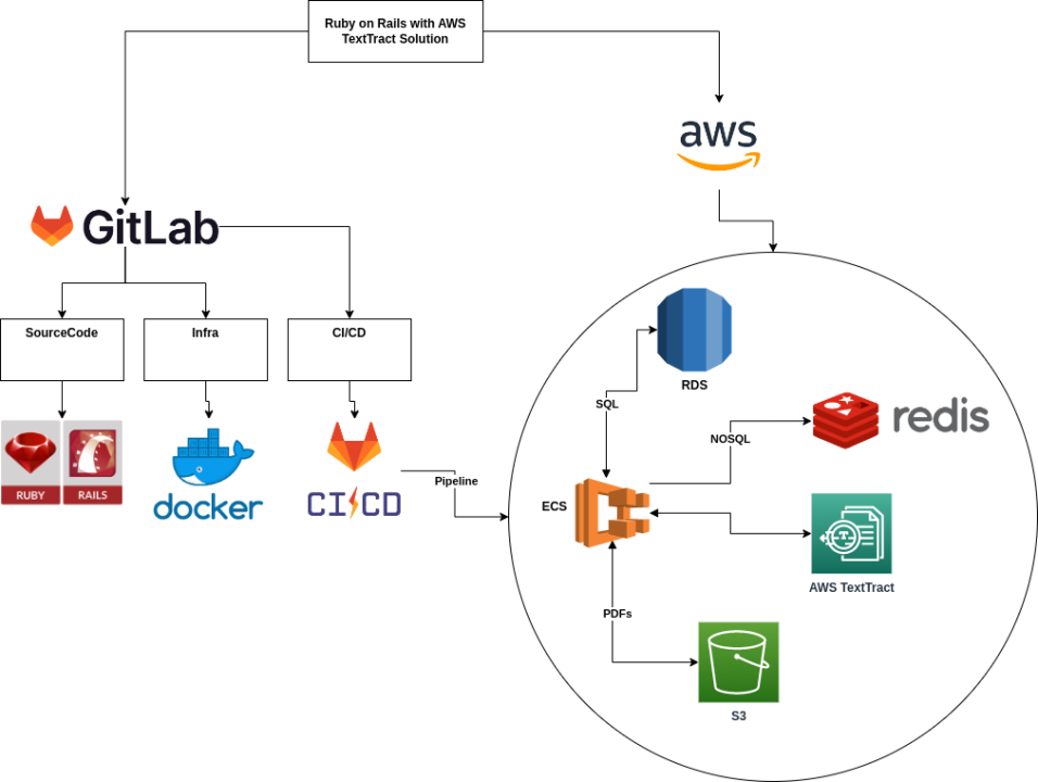 Streamlining Document Processing with AI: My Experience with AWS ... Streamlining Document Processing with AI: My Experience with AWS ...