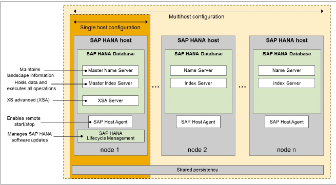 Single host & Multi host SAP HANA Deployment Options Single host & Multi host SAP HANA Deployment Options