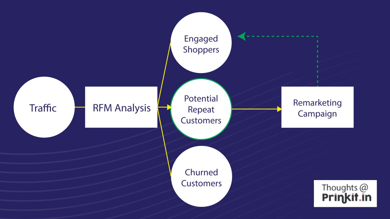 Maximizing E-commerce ROI with RFM Analysis: A Case Study Maximizing E-commerce ROI with RFM Analysis: A Case Study