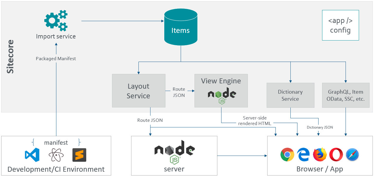 Sitecore SXA JSS - Hybrid headless architecture Sitecore SXA JSS - Hybrid headless architecture
