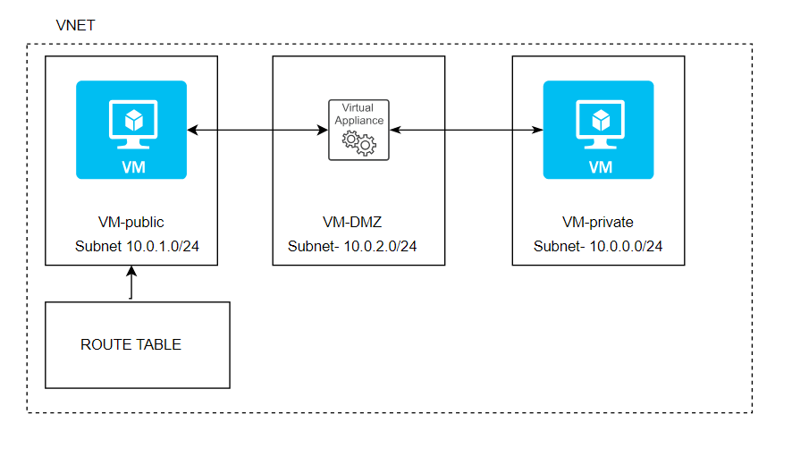 #10 Lab Adventure: Implementing Routing Tables for Secure Network #10 Lab Adventure: Implementing Routing Tables for Secure Network