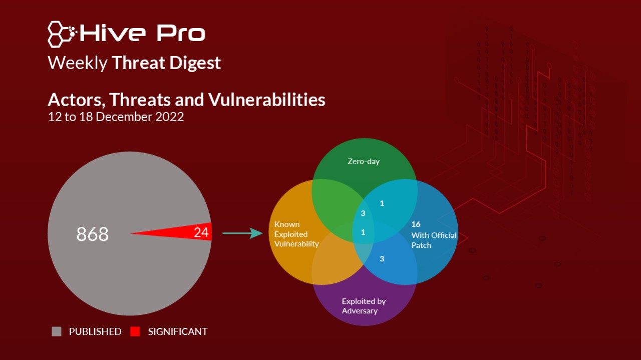 Actors, Threats and Vulnerabilities 12 – 18 December 2022 Actors, Threats and Vulnerabilities 12 – 18 December 2022