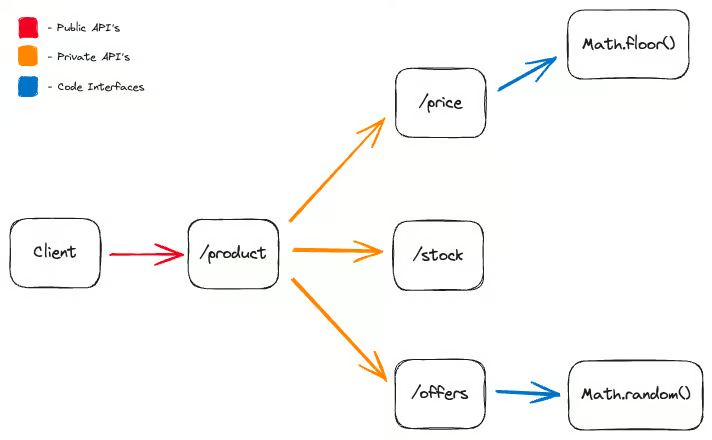 What is an API? What is an API?