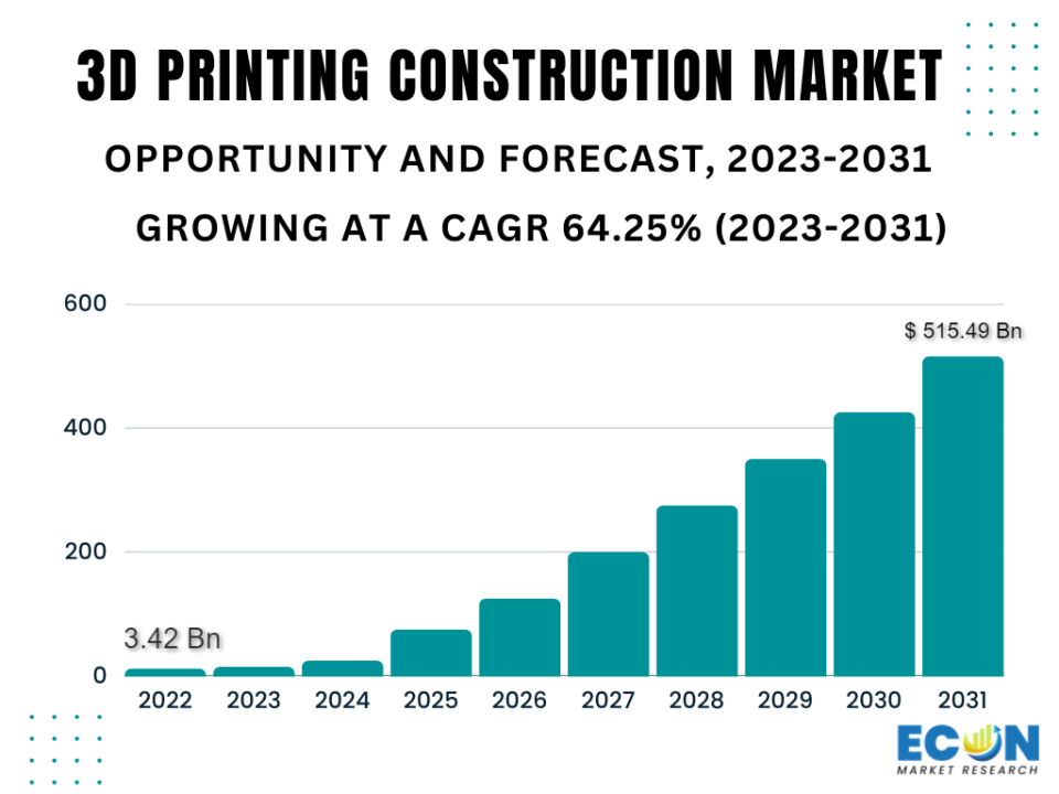 3D Printing Construction Market 2024-2032 Size, Share, Trends, Growth ... 3D Printing Construction Market 2024-2032 Size, Share, Trends, Growth ...