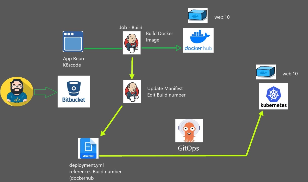 A Step-by-Step Tutorial: Building a Modern GitOps Infrastructure A Step-by-Step Tutorial: Building a Modern GitOps Infrastructure
