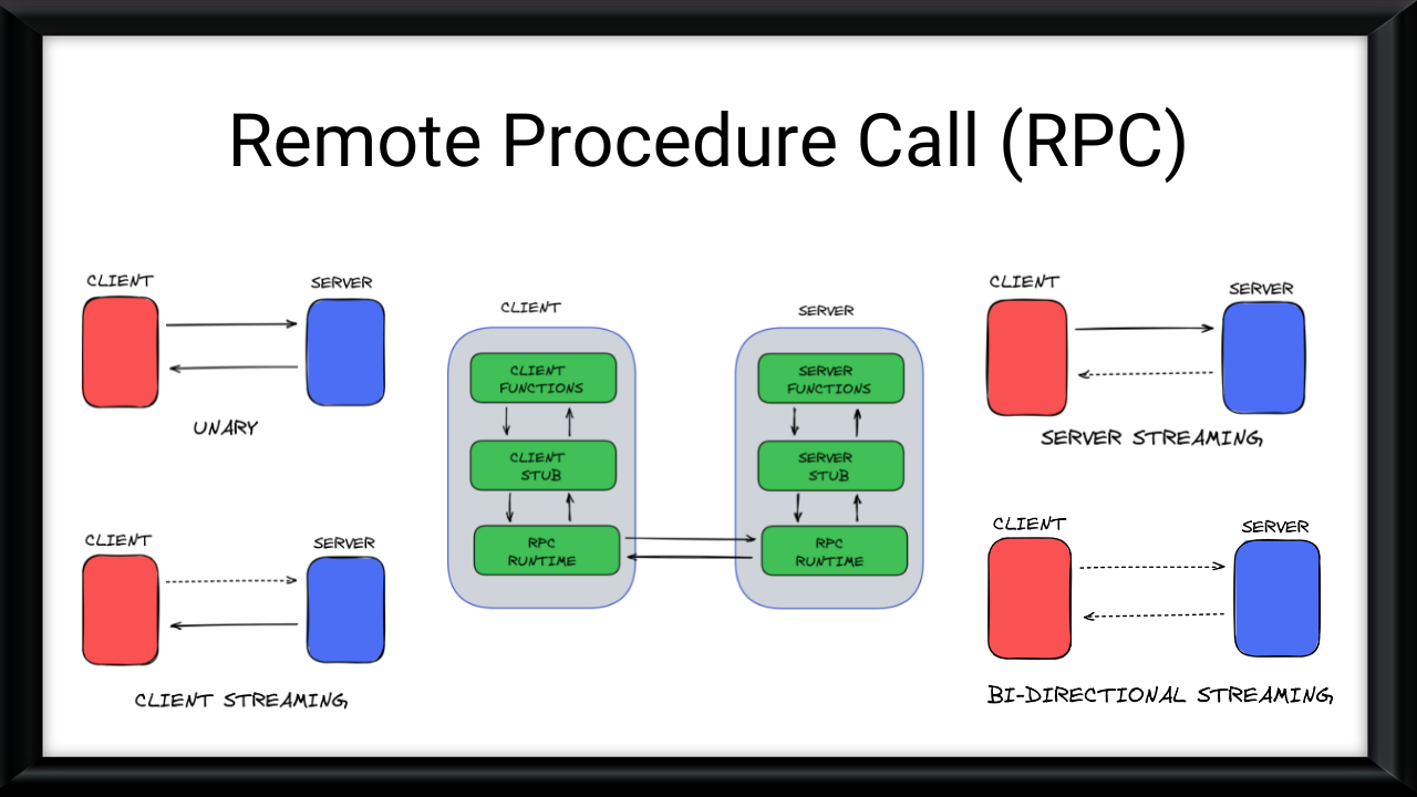 Remote Procedure Calls (RPC) Remote Procedure Calls (RPC)