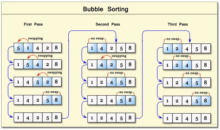 Algoritmo Bubble Sort Algoritmo Bubble Sort