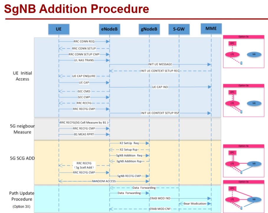 5G-SgNodeB addition procedure 5G-SgNodeB addition procedure