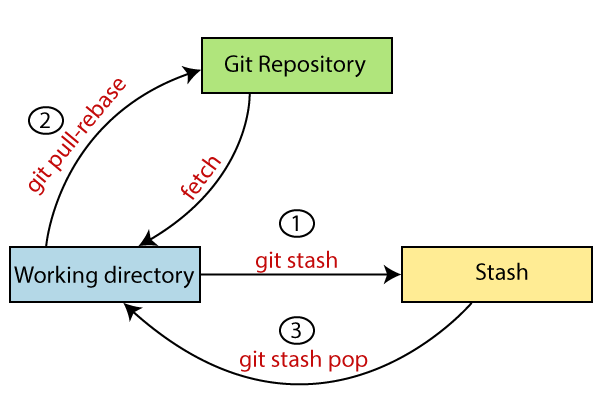 Advance Git & GitHub for DevOps Engineers: Part-2 Advance Git & GitHub for DevOps Engineers: Part-2