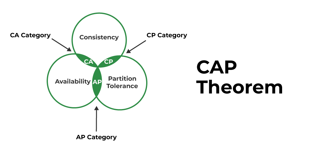 CAP Theorem Decoded: Crafting Robust Distributed Systems with Real ... CAP Theorem Decoded: Crafting Robust Distributed Systems with Real ...