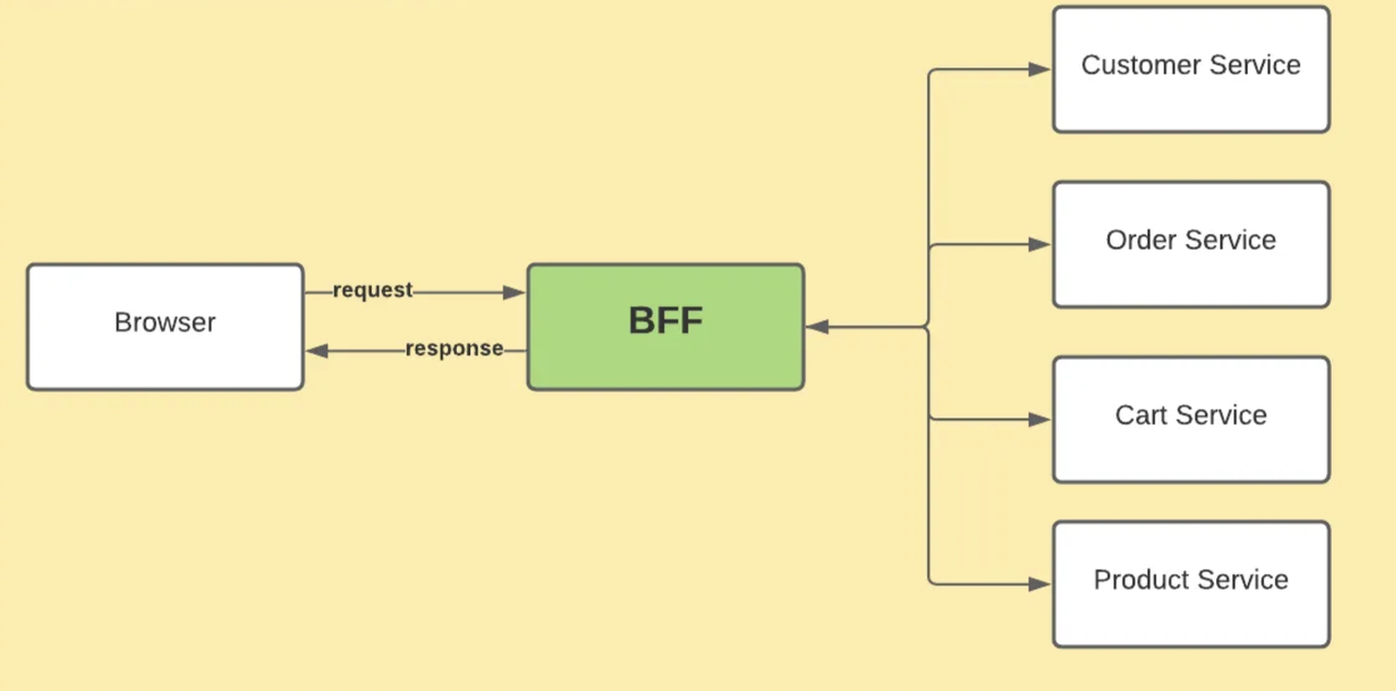 Unleashing the Power of Backends for Frontends (BFF) Pattern: Enhancing ... Unleashing the Power of Backends for Frontends (BFF) Pattern: Enhancing ...