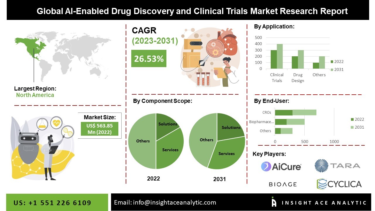 AI-Enabled Drug Discovery and Clinical Trials Market Latest Trends and ... AI-Enabled Drug Discovery and Clinical Trials Market Latest Trends and ...
