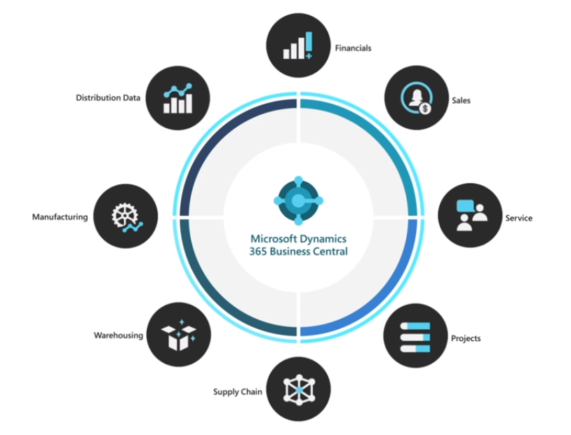 Unlocking Business Potential: A Deep Dive into Microsoft Business Central Unlocking Business Potential: A Deep Dive into Microsoft Business Central