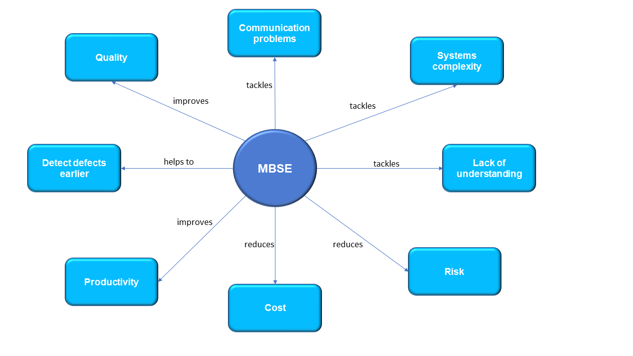 What is Model-Based Systems Engineering What is Model-Based Systems Engineering