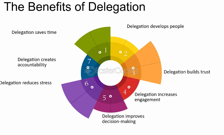 Unleashing Potential: Mastering the Art of Delegation Unleashing Potential: Mastering the Art of Delegation