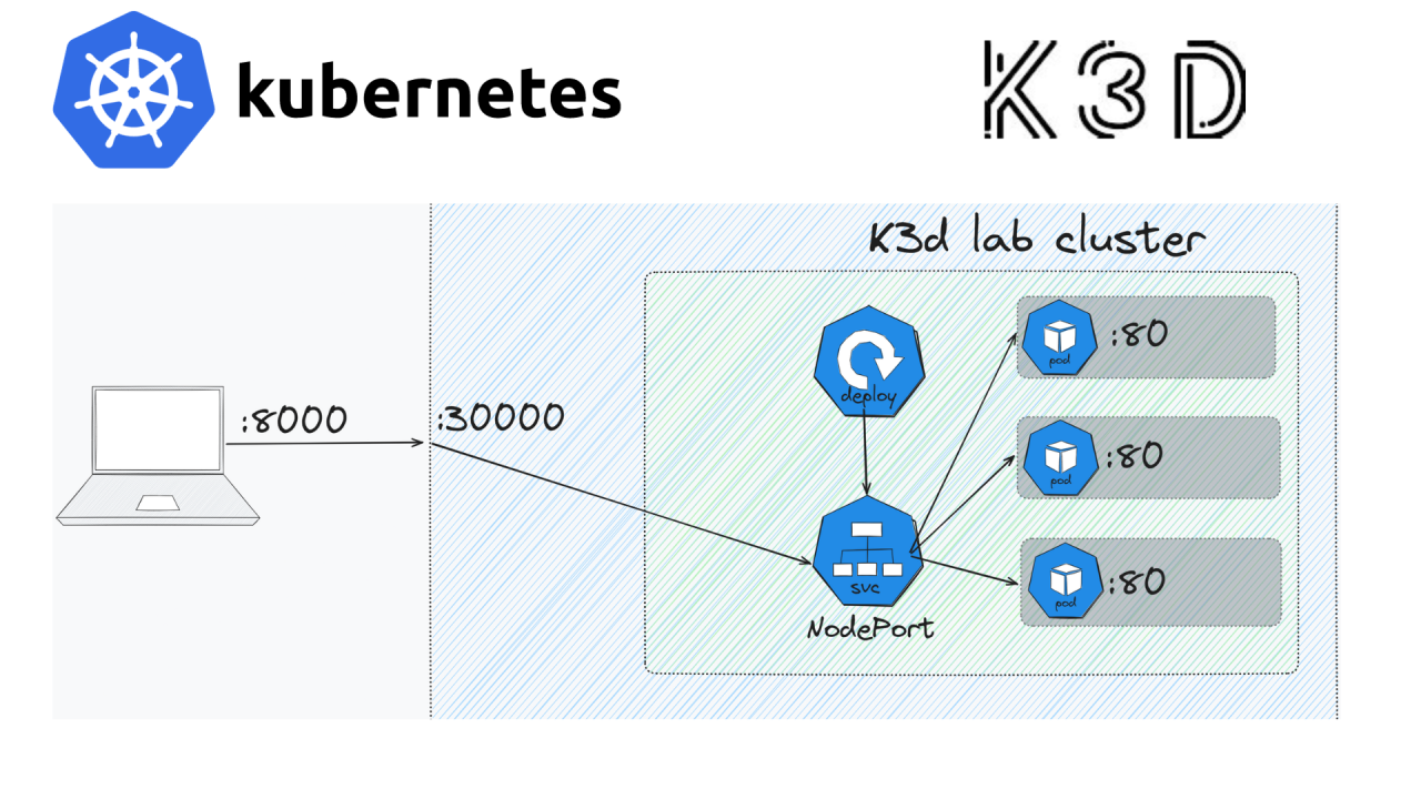 Criando um cluster Kubernetes com k3d Criando um cluster Kubernetes com k3d