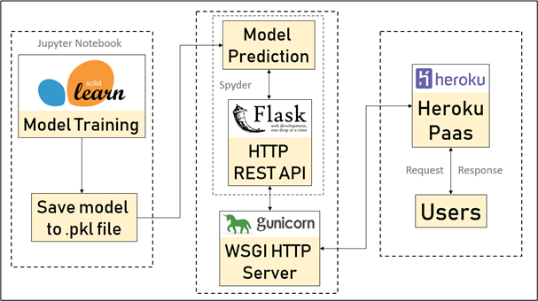 Machine Learning Web application using Python Machine Learning Web application using Python