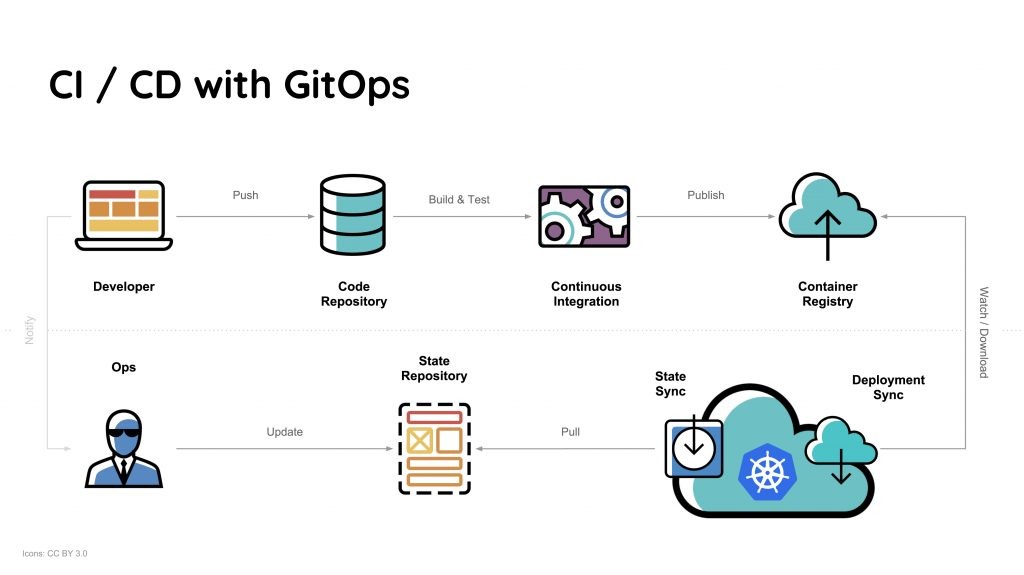 GitOps and CI/CD Made Simple: A Beginner's Guide to Streamlining ... GitOps and CI/CD Made Simple: A Beginner's Guide to Streamlining ...