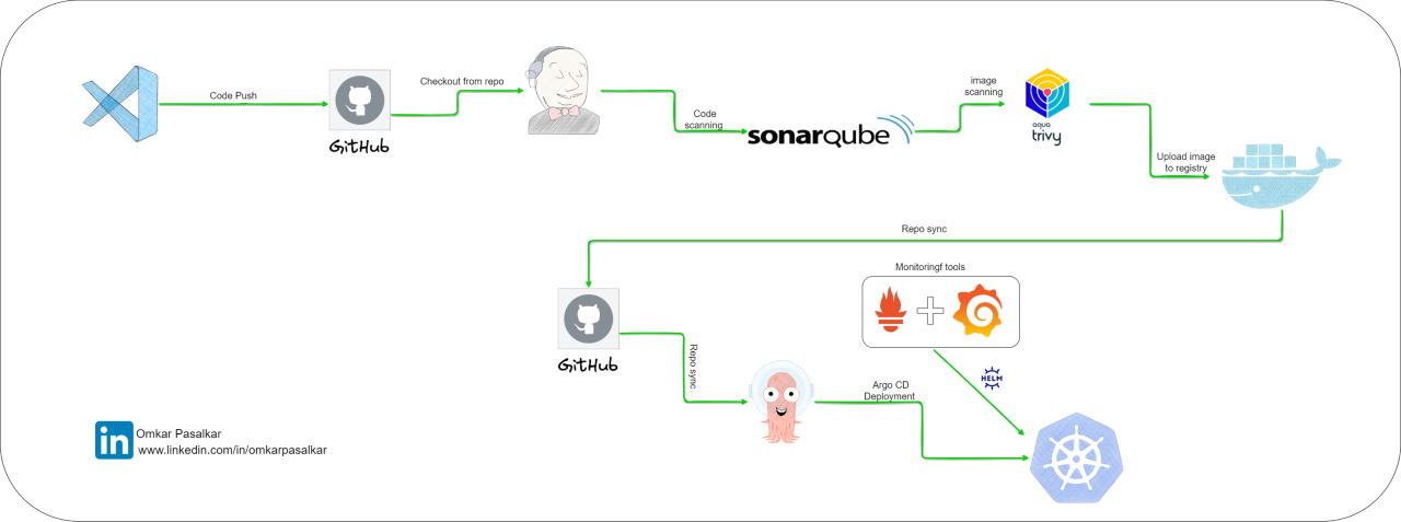 Automating Application Deployment on Kubernetes with Jenkins & ArgoCD Automating Application Deployment on Kubernetes with Jenkins & ArgoCD