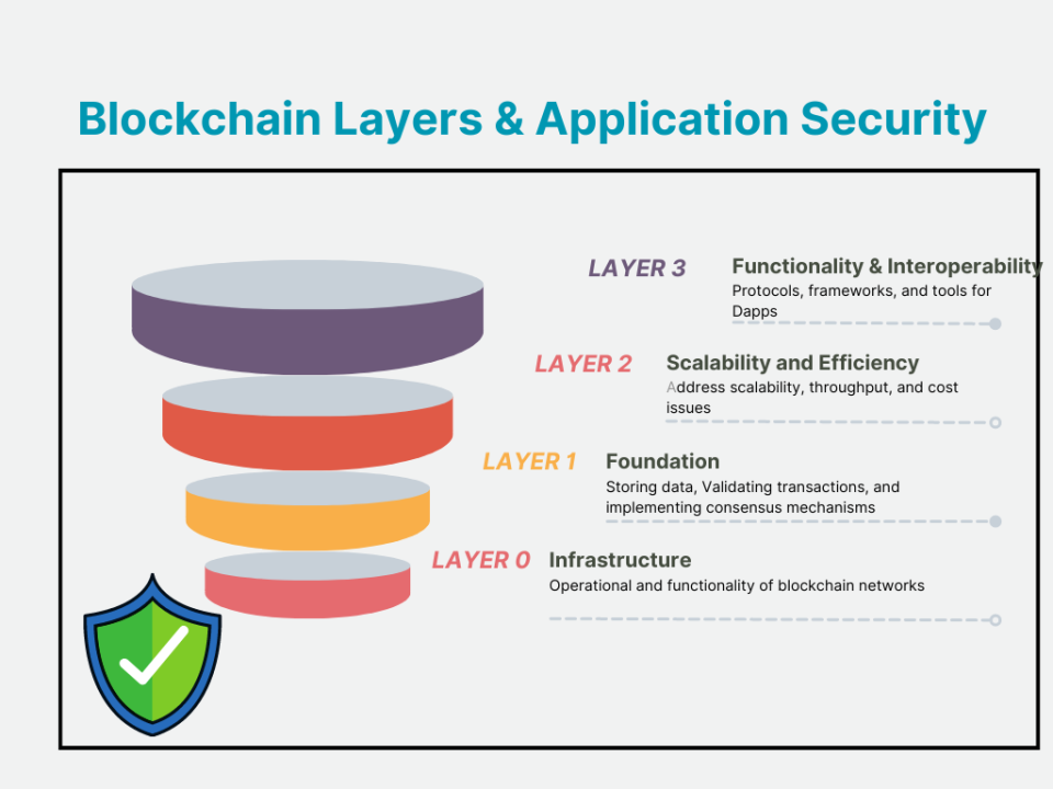 Exploring Blockchain Layers and Application Security Exploring Blockchain Layers and Application Security