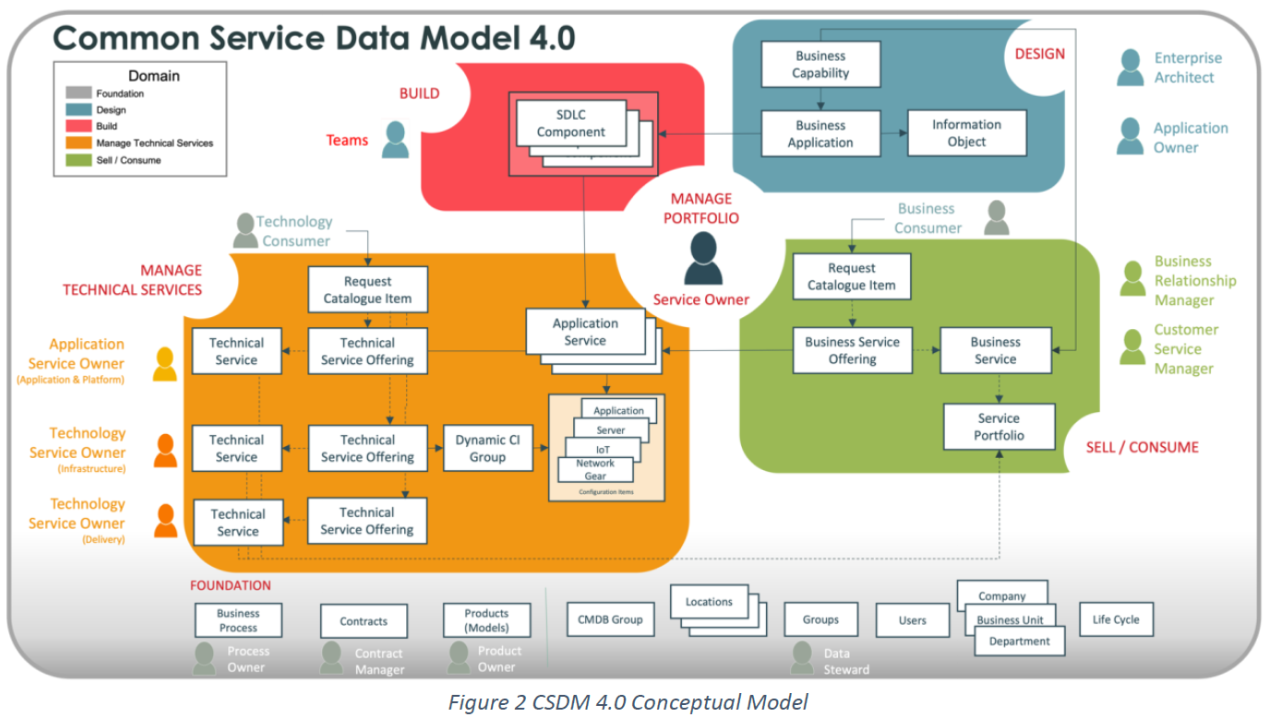 ServiceNow CSDM - Getting Data Foundations Right ServiceNow CSDM - Getting Data Foundations Right