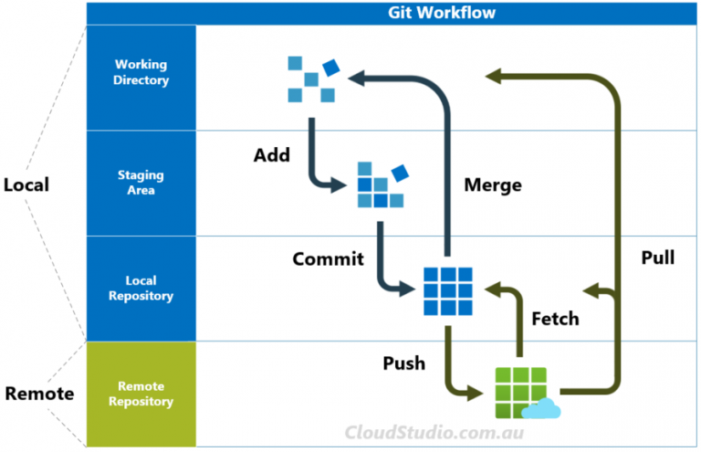 Git Pull and Git Fetch: Understanding the Differences Git Pull and Git Fetch: Understanding the Differences