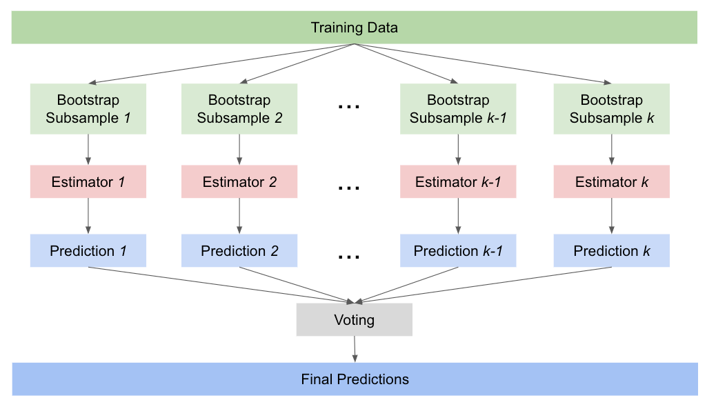 Ensemble Methods in Practice: Combining the Strengths of Multiple ... Ensemble Methods in Practice: Combining the Strengths of Multiple ...