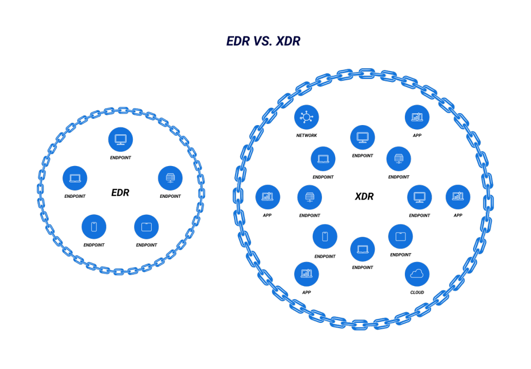 Endpoint detection and response and extended detection and response Endpoint detection and response and extended detection and response