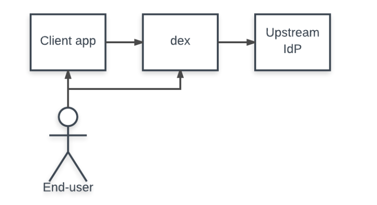 Use Argo CD Dex for LDAP authentication Use Argo CD Dex for LDAP authentication