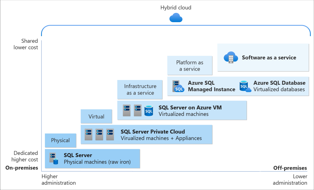 Azure MySQL: Managed vs. Self-Managed Deployment in the Cloud Azure MySQL: Managed vs. Self-Managed Deployment in the Cloud